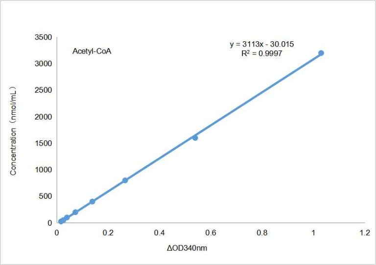 Acetyl-CoA isn’t just another metabolite. It’s the ultimate molecular ...