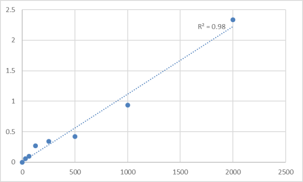 Mouse Xanthine dehydrogenase/oxidase (XDH) ELISA Kit (Abbkine KTE70003 ...